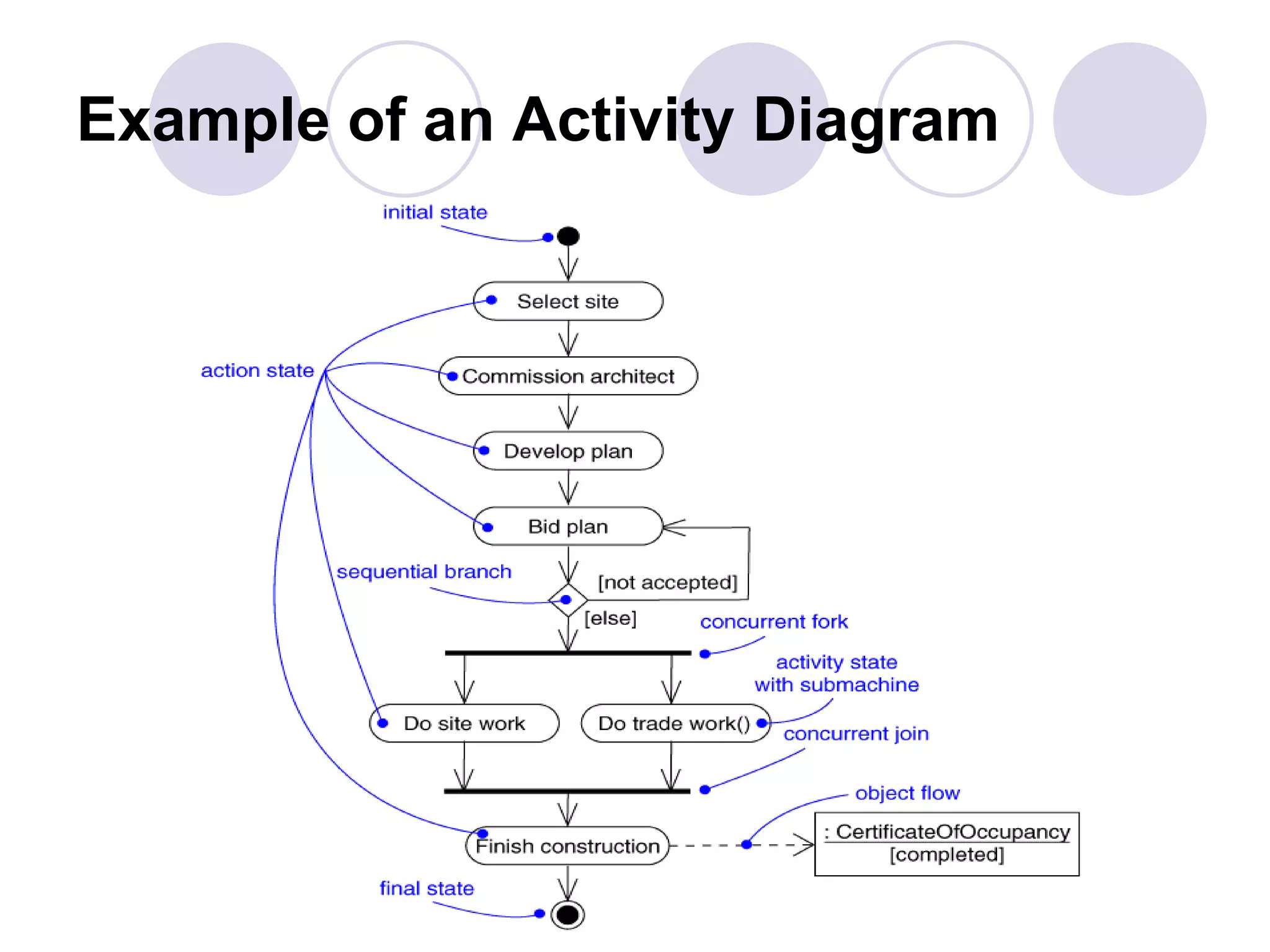 Lecture6 activity diagrams | PDF