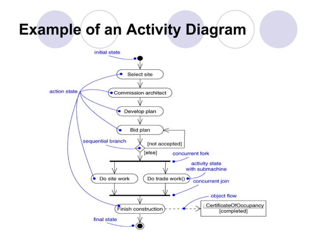 Lecture6 activity diagrams | PDF | Computing | Technology & Computing