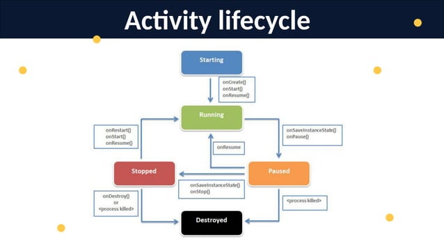 Lecture 6: Android Activity Life Cycle.pptx