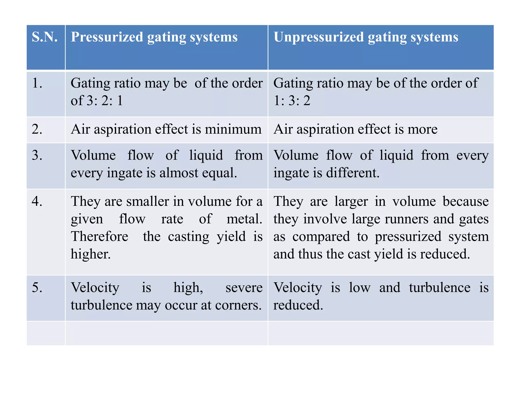 GATING SYSTEM IN CASTING | PPTX