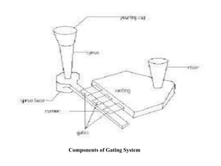GATING SYSTEM IN CASTING | PPTX
