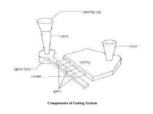GATING SYSTEM IN CASTING | PPTX | Physics | Science