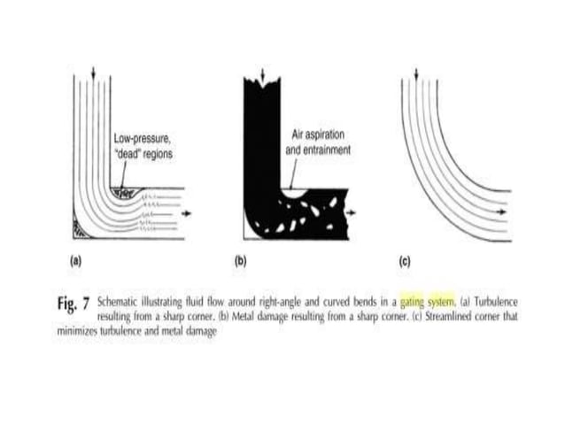 GATING SYSTEM IN CASTING | PPTX | Physics | Science