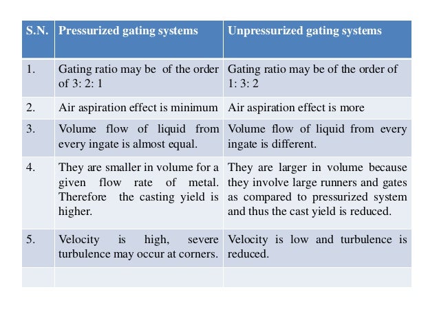 GATING SYSTEM IN CASTING