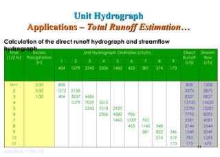 Lecture 6b_Unit Hydrograph lecture presentation | PPT