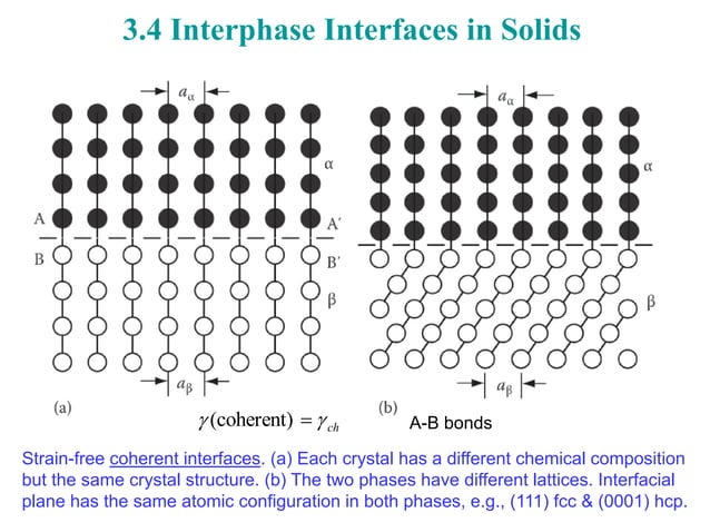 Lecture: Crystal Interfaces and Microstructure | PDF | Chemistry | Science