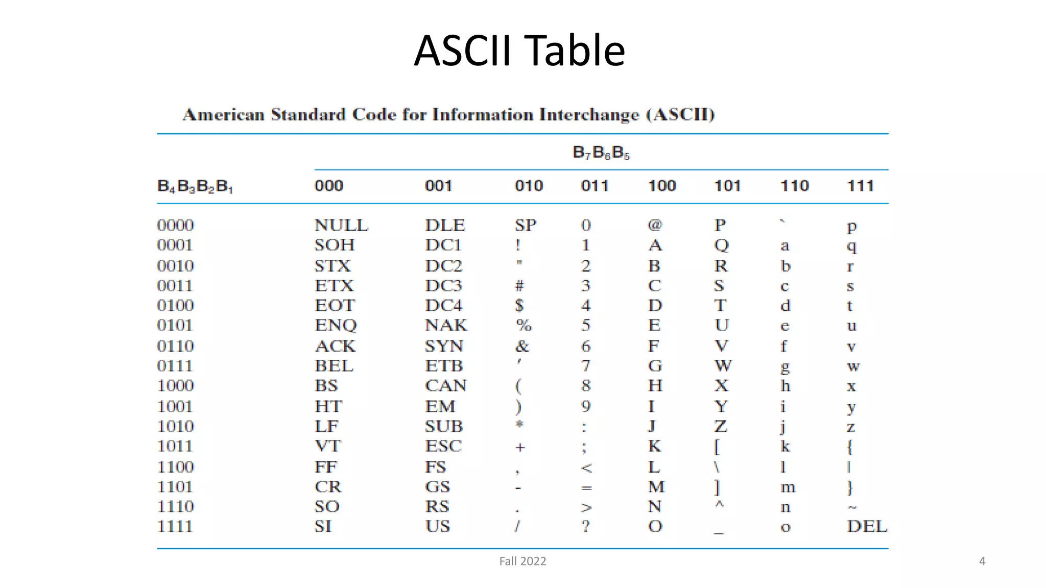 Lecture6 Chapter1 Ascii Code Error Detection And Correction Codes And Binary Logicpdf 5883