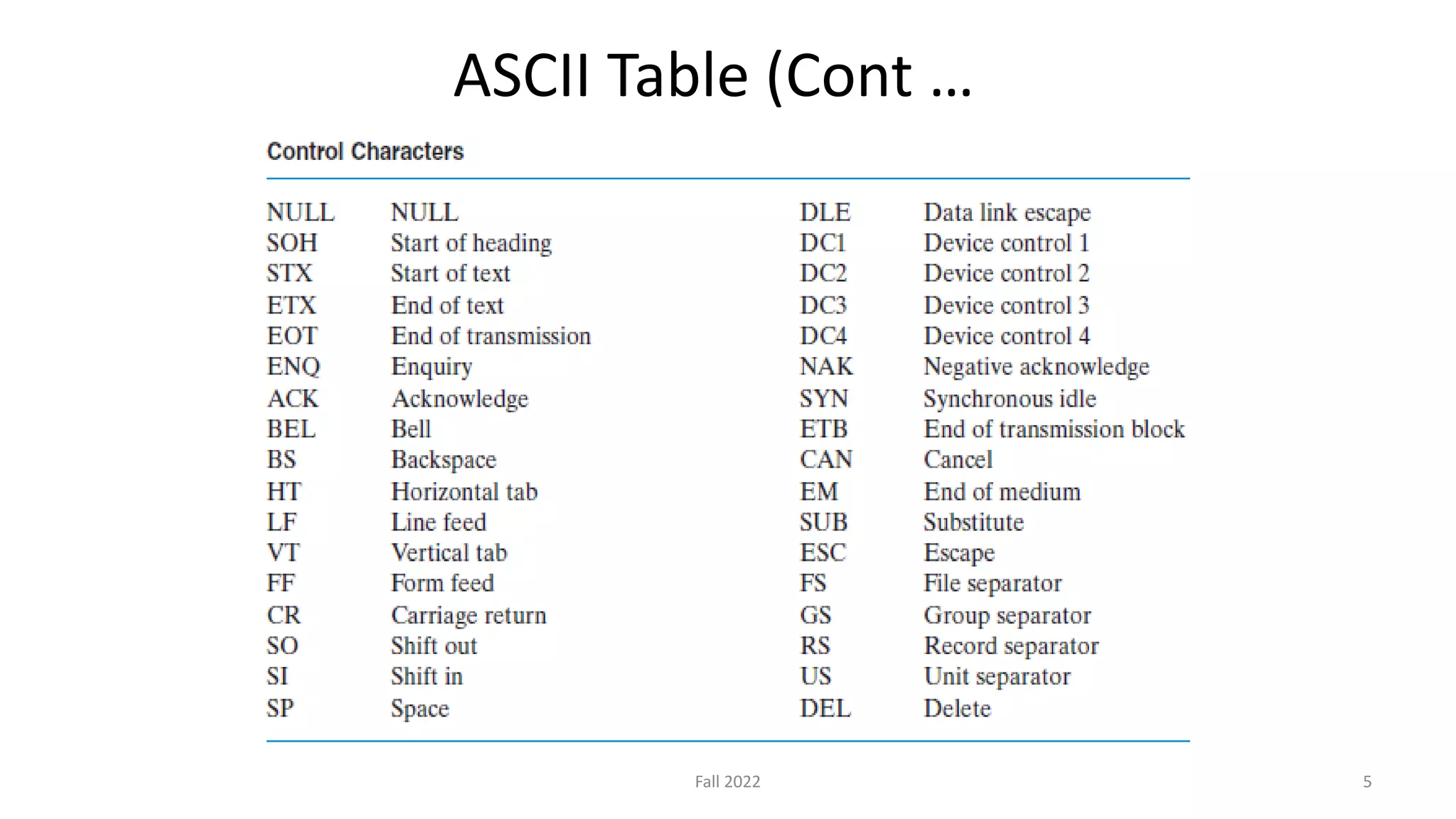 Lecture6 Chapter1 Ascii Code Error Detection And Correction Codes And Binary Logicpdf 2098