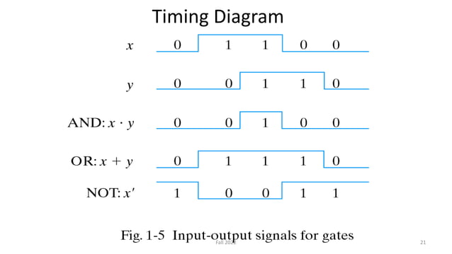 Lecture6 Chapter1 Ascii Code Error Detection And Correction Codes And Binary Logicpdf