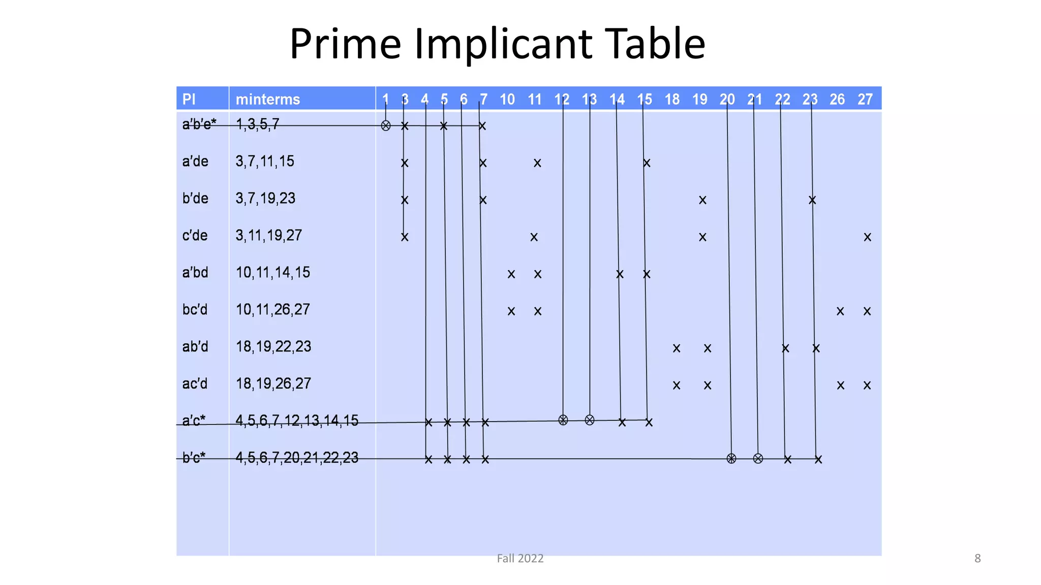 Lecture6 Chapter3- Function Simplification using Quine-MacCluskey ...