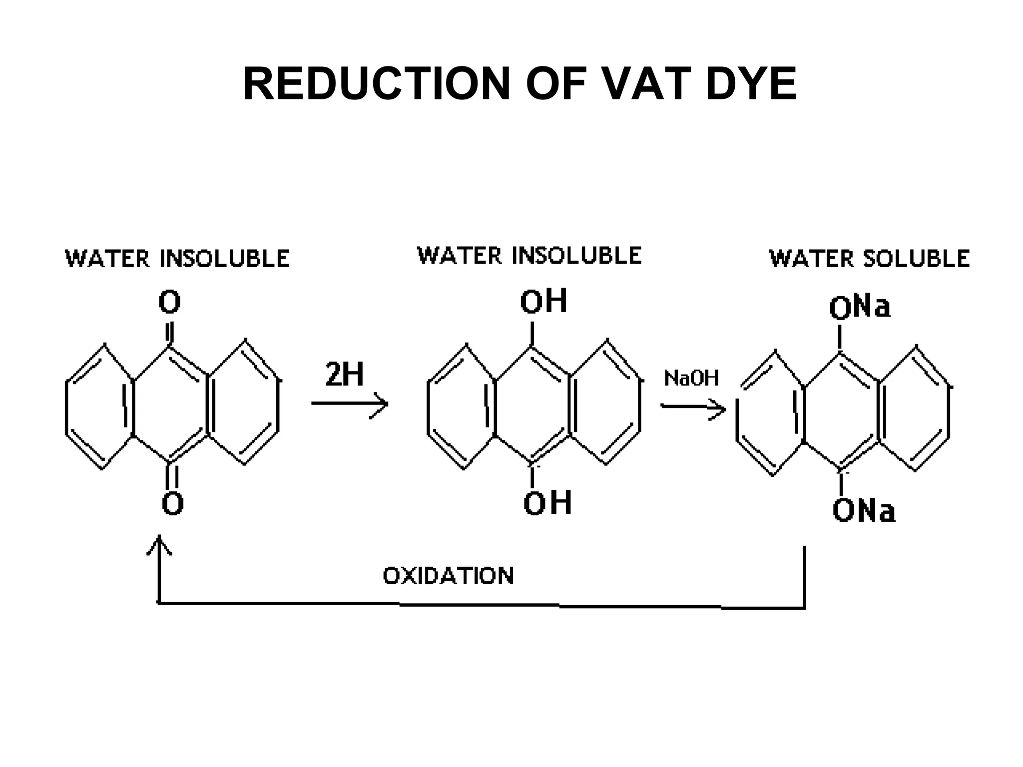 Lecture 6 dyeing of cotton with vat and sulphur dyes | PPT