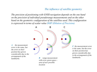 Sources of errors in GNSS measurements and dilution of precision (DOP ...