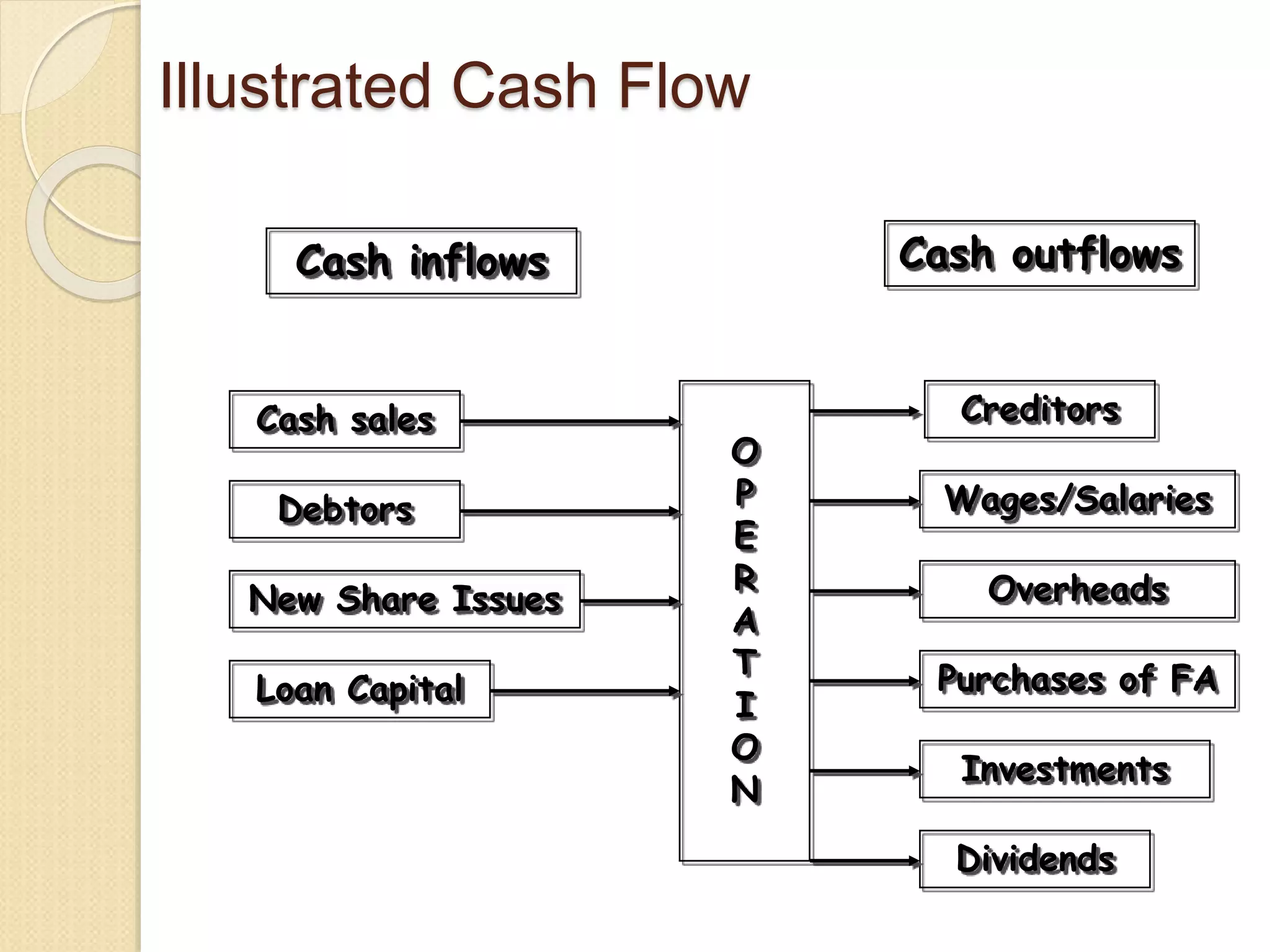 Lecture 6 Importance of Cash Flows.pptx