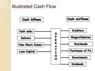 Lecture 6 Importance of Cash Flows.pptx