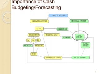 Lecture 6 Importance of Cash Flows.pptx