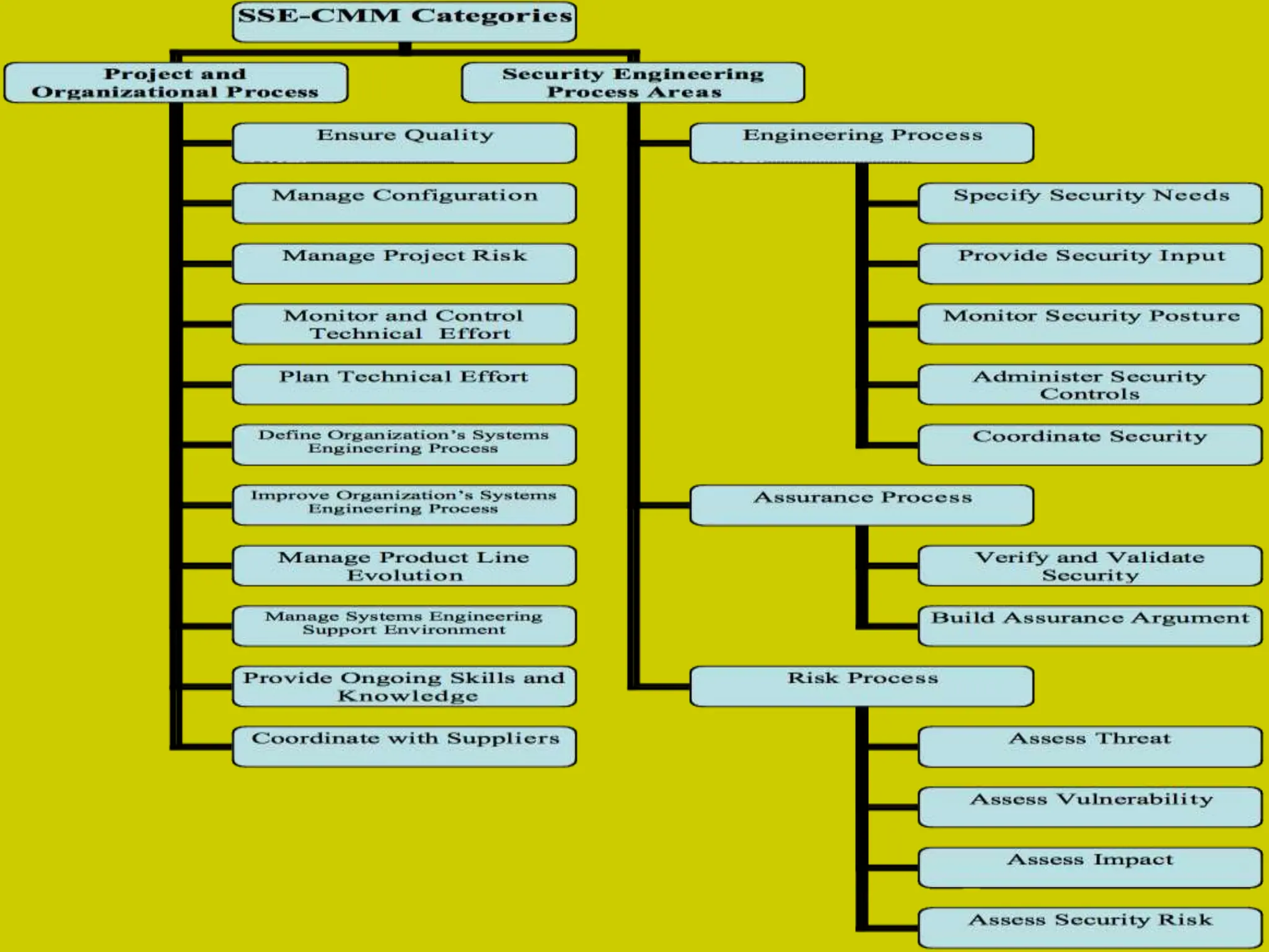 Secure Software Development Models and Methods integrated with CMMI.ppt
