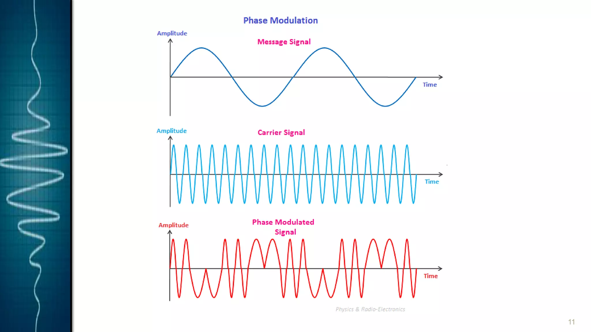 Lecture6 modulation | PDF