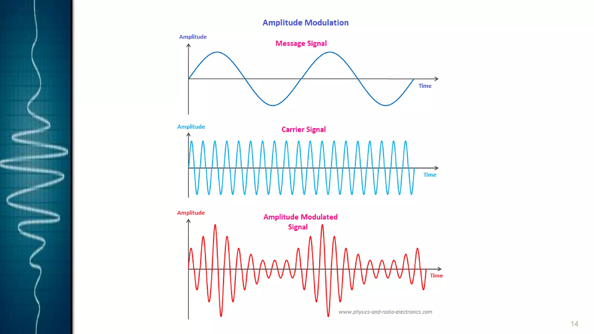 Lecture6 modulation | PDF