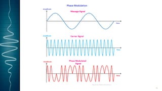 Lecture6 modulation | PDF
