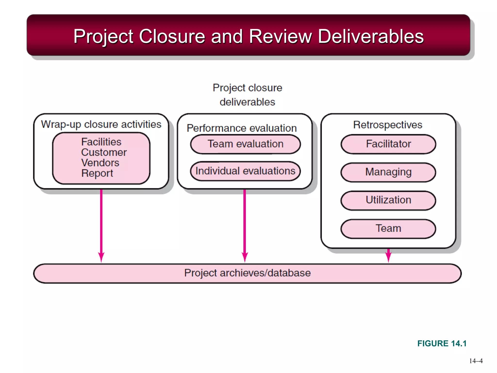 Lecture 6 Project Audit & Closure.ppt | Free Download