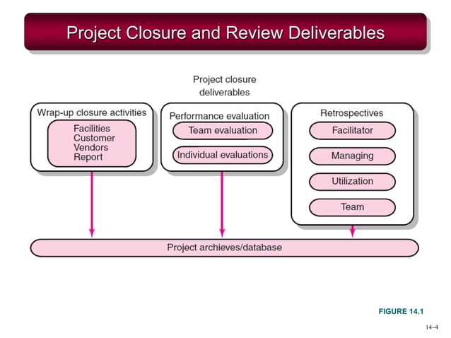 Lecture 6 Project Audit & Closure.ppt