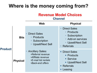 Lecture 6 revenue model | PPTX