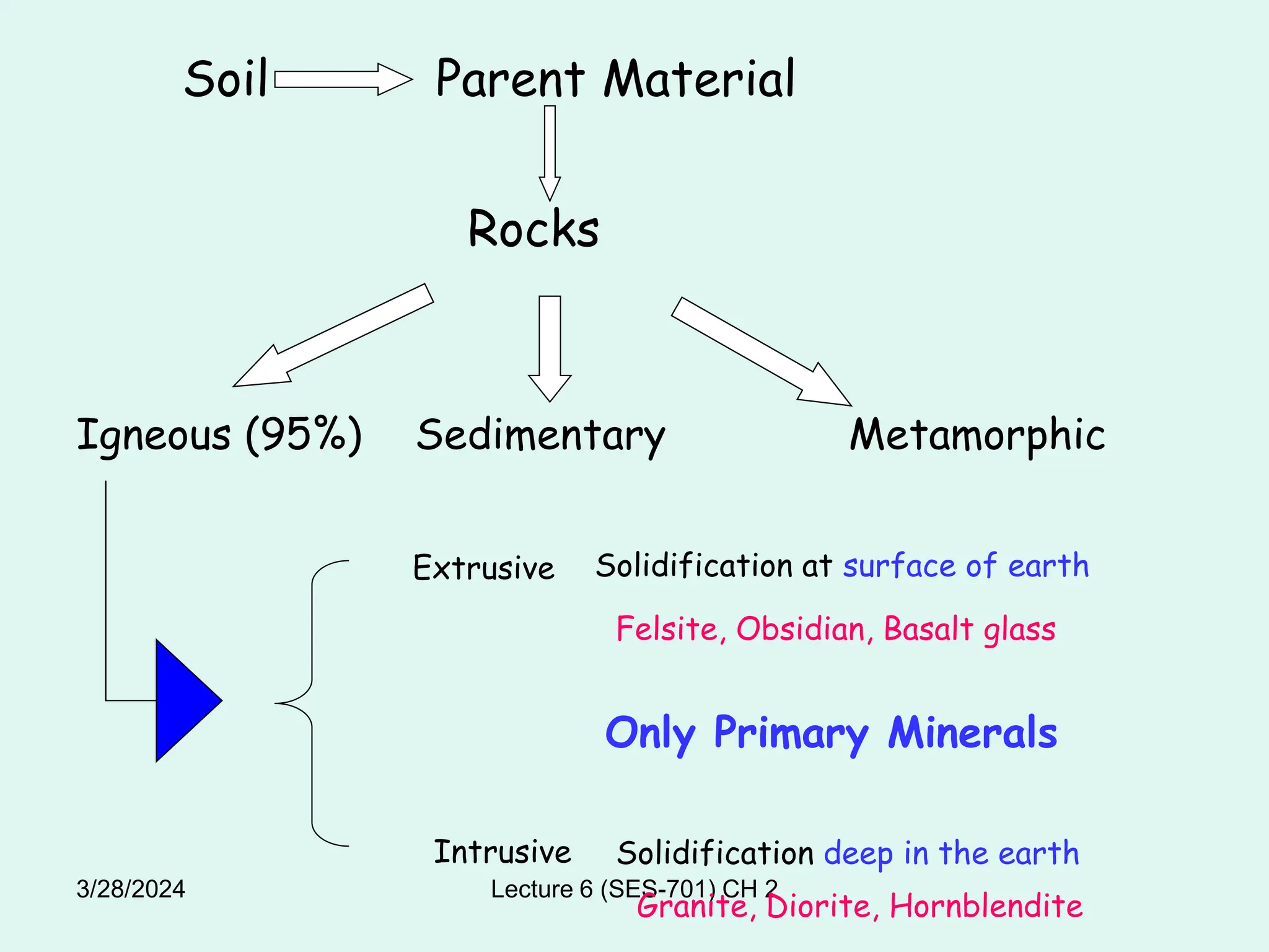 Chemical Composition of Soil-Lecture 6 (SES-701) CH. 2.ppt