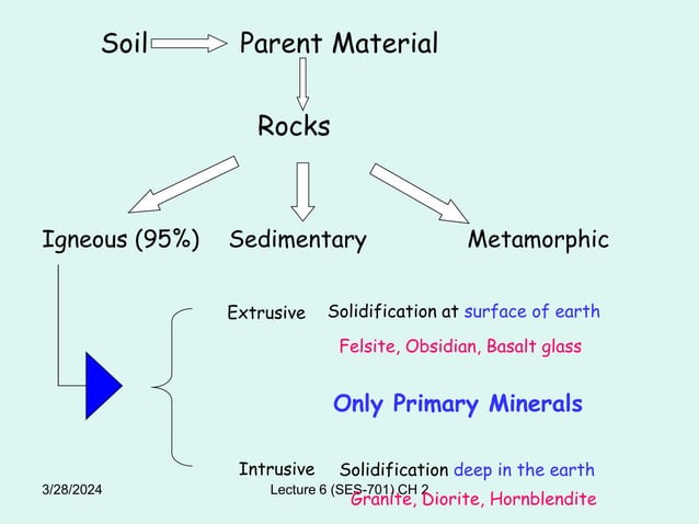 Chemical Composition of Soil-Lecture 6 (SES-701) CH. 2.ppt