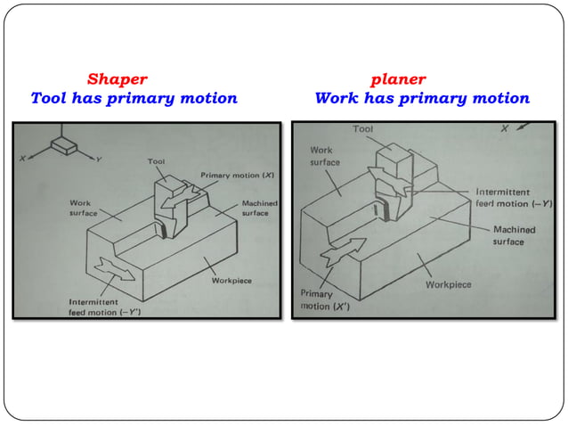 Lecture 6 shaping and planing | PDF
