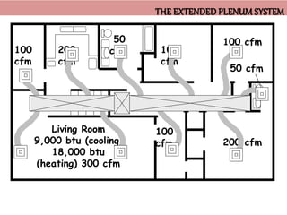 LECTURE 6 ZONING IN HVAC.ppt