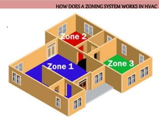 LECTURE 6 ZONING IN HVAC.ppt