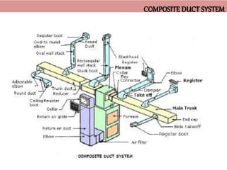 LECTURE 6 ZONING IN HVAC.ppt