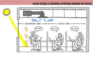 LECTURE 6 ZONING IN HVAC.ppt