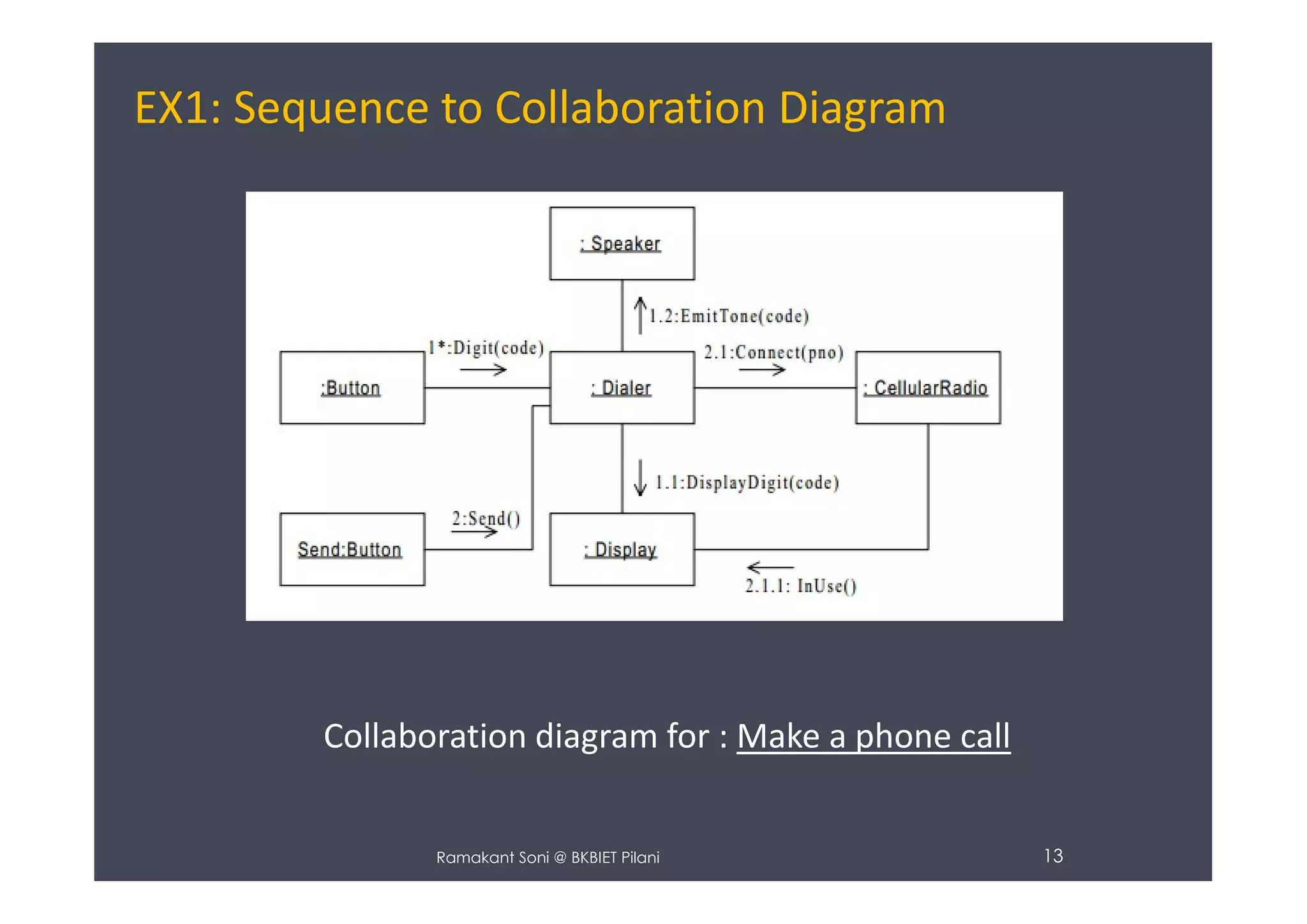 Collaboration diagram- UML diagram | PDF