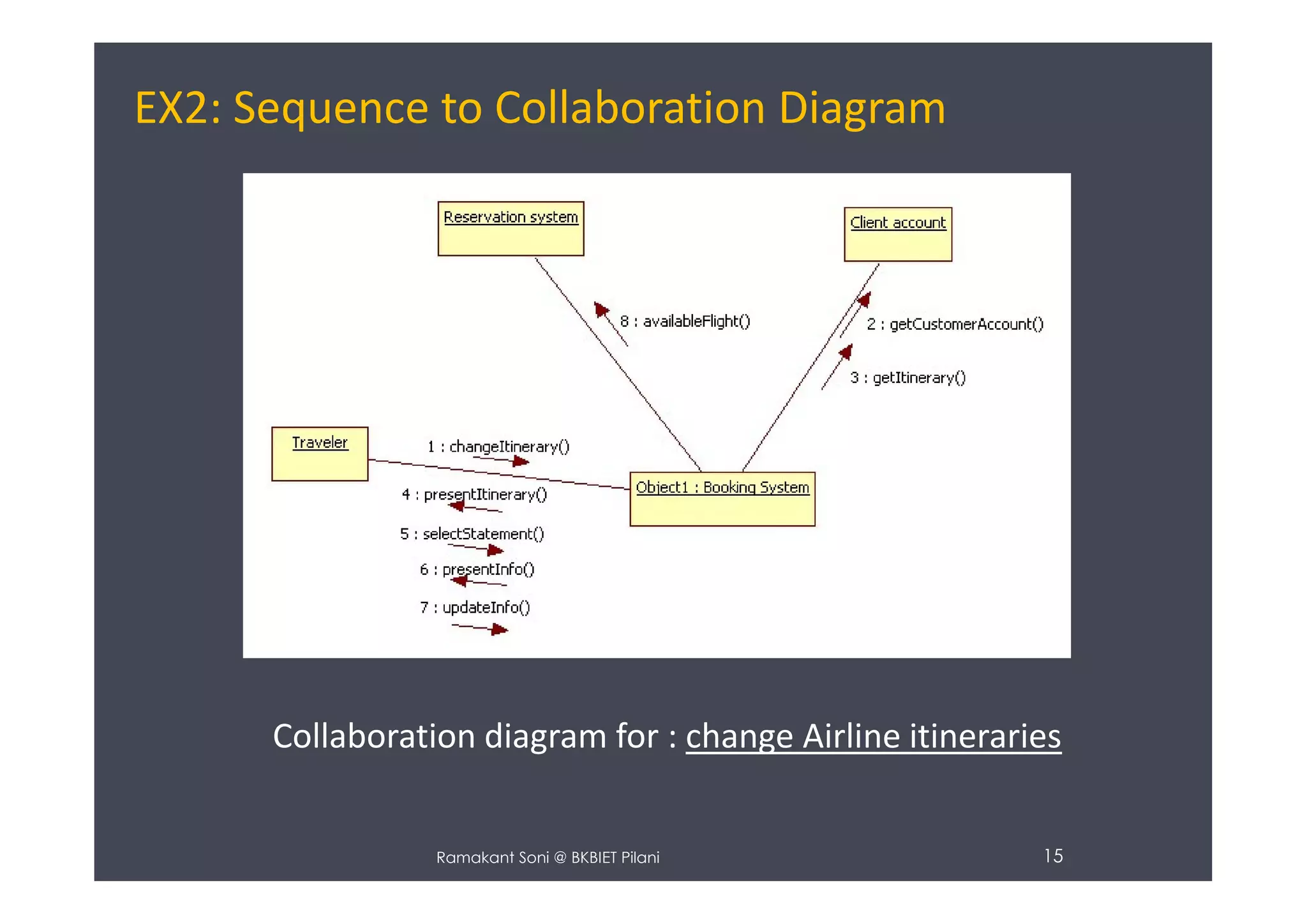 Collaboration diagram- UML diagram | PDF