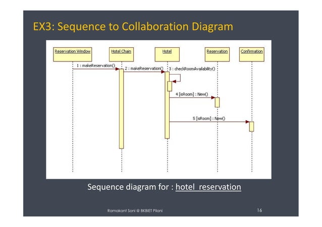 Collaboration diagram- UML diagram