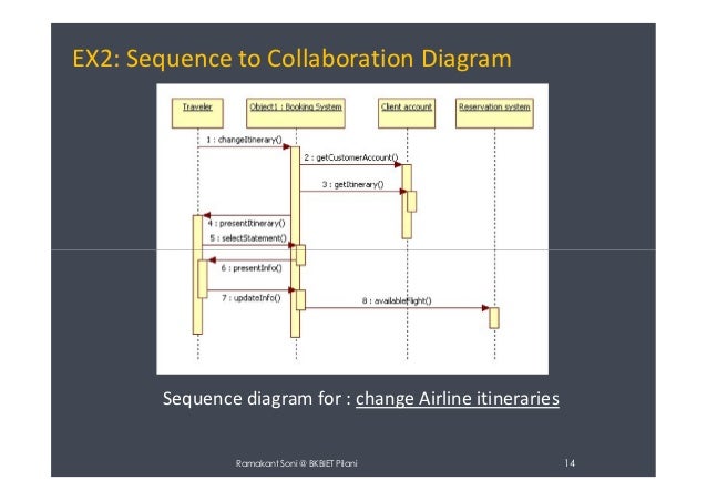 Collaboration diagram- UML diagram