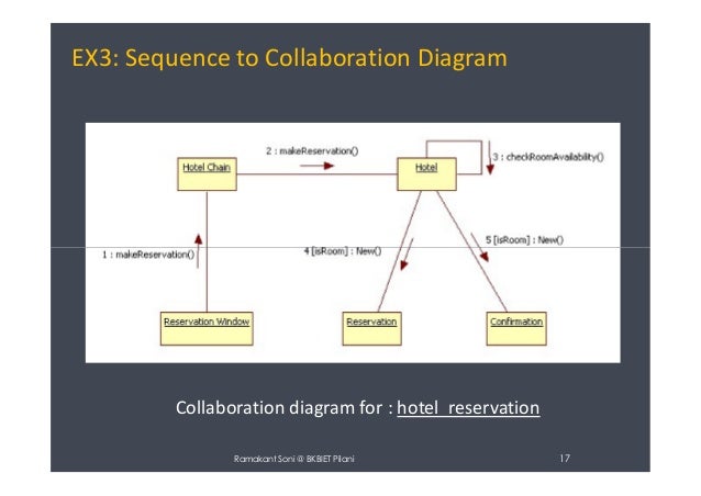 Uml Collaboration Diagram
