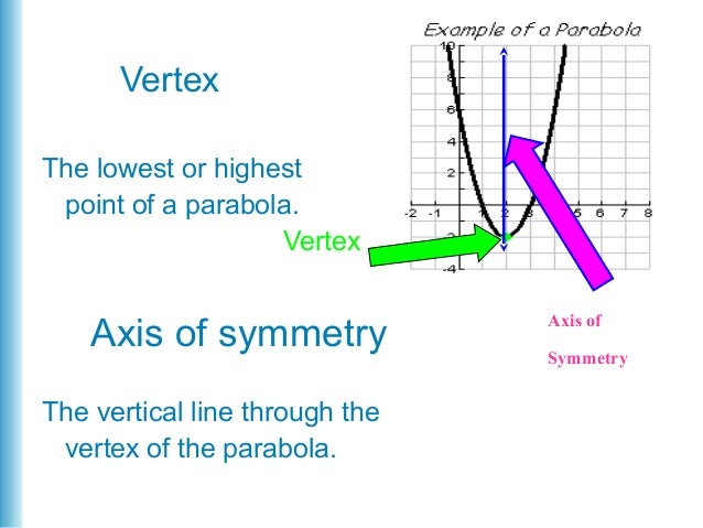 Axis Of Symmetry Of A Parabola