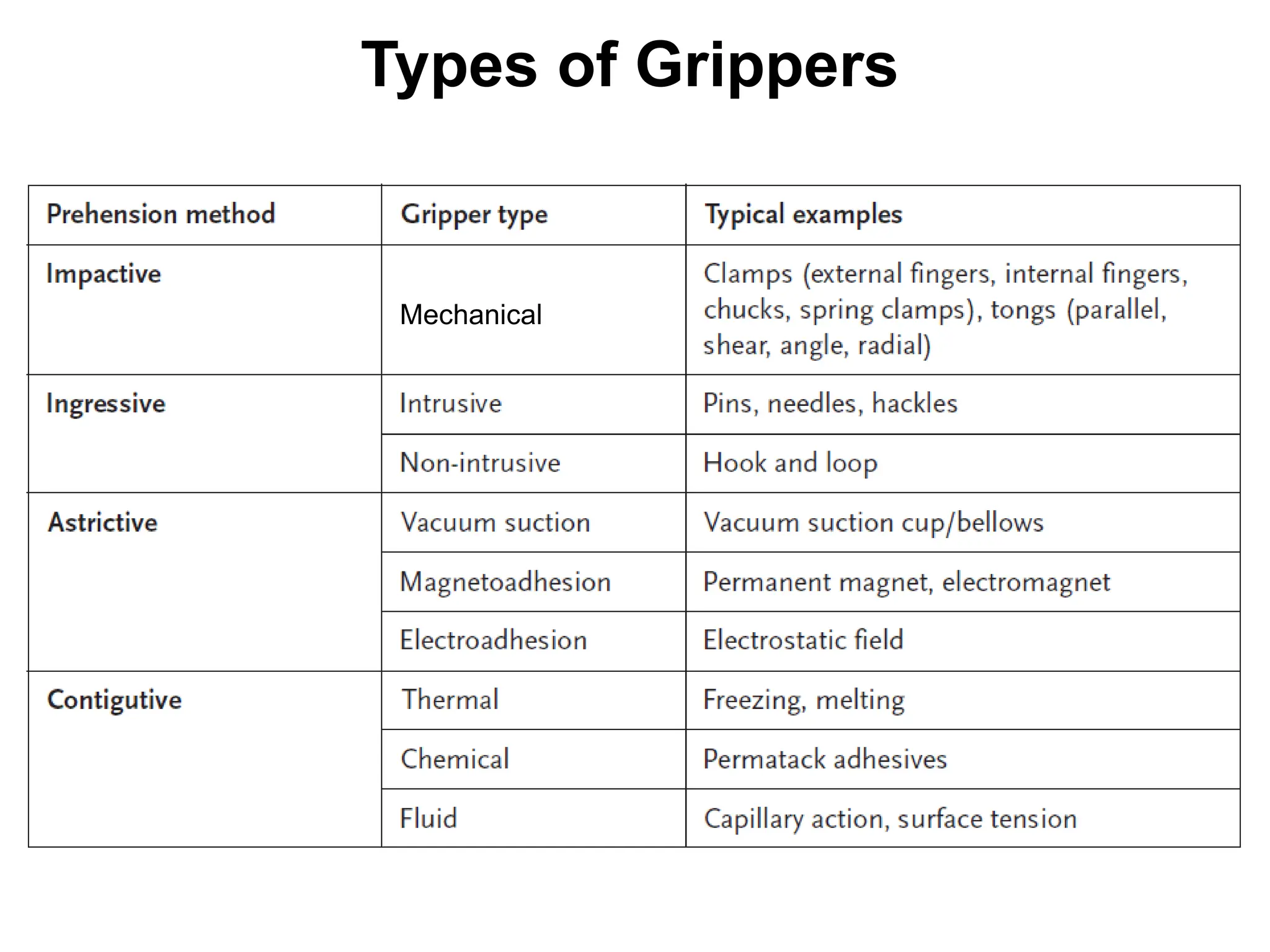 Lecture 7- Robotics - Types of robotic Grippers.ppt