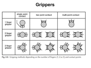 Lecture 7- Robotics - Types of robotic Grippers.ppt