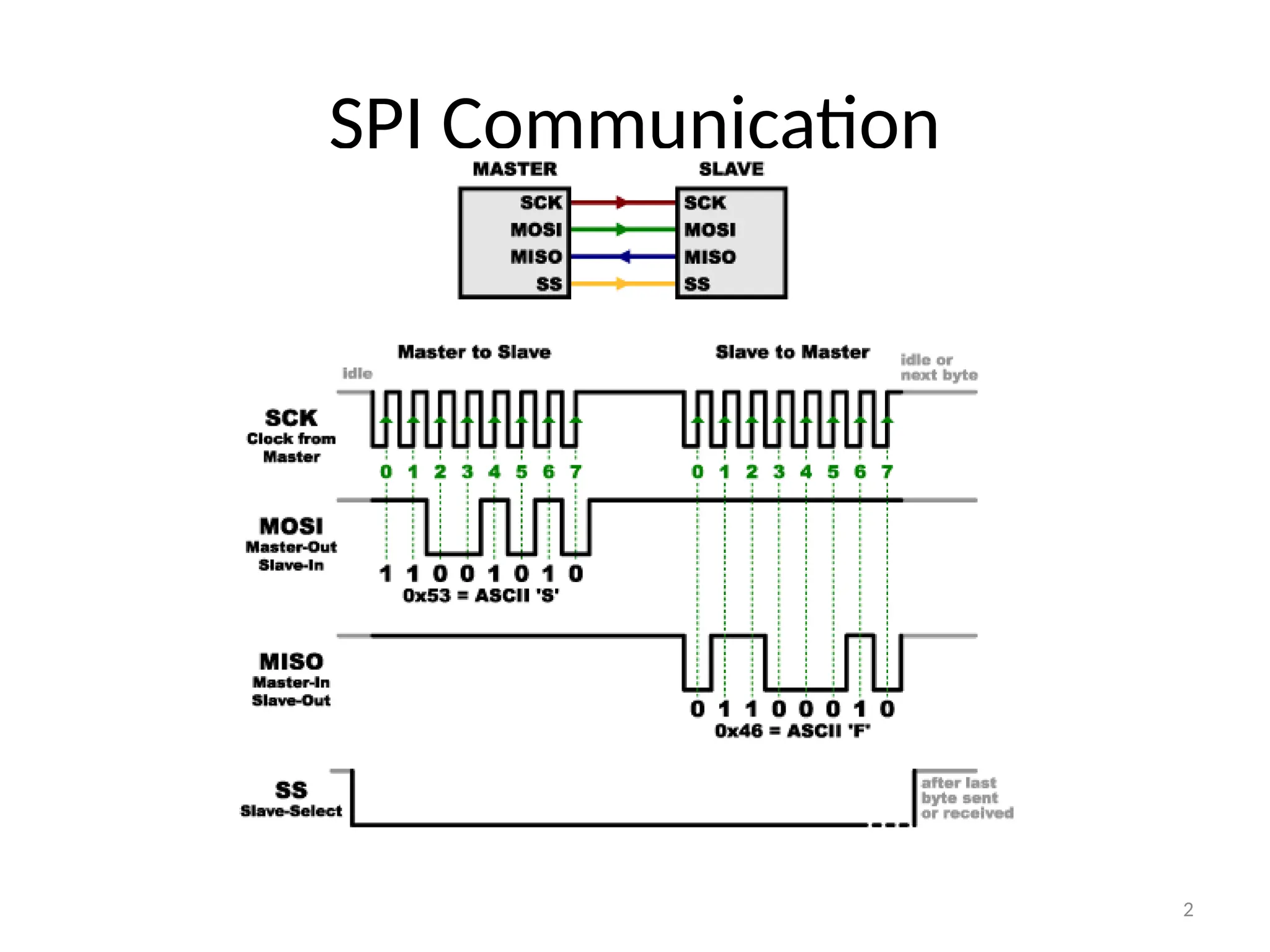 seial pheripheral interface and inter integrated circuitsi2c.pptx