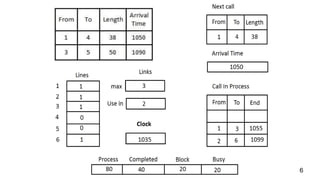 Lecture 7 - Simulation of a Telephone System-Updated.pptx