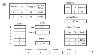 Lecture 7 - Simulation of a Telephone System-Updated.pptx