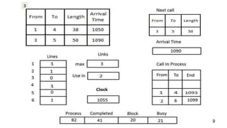 Lecture 7 - Simulation of a Telephone System-Updated.pptx