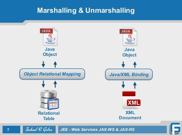 Jax Ws Vs Rs | Difference between JAX-WS (SOAP) and JAX-RS (Restful ...