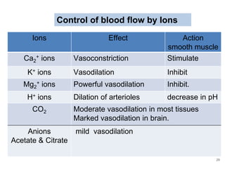 Lecture 78 control of blood flow2020 | PPT