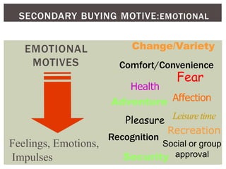 Lecture 7_Buying motives.pptx | Household Supplies | Shopping