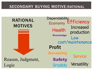 Lecture 7_Buying motives.pptx | Household Supplies | Shopping