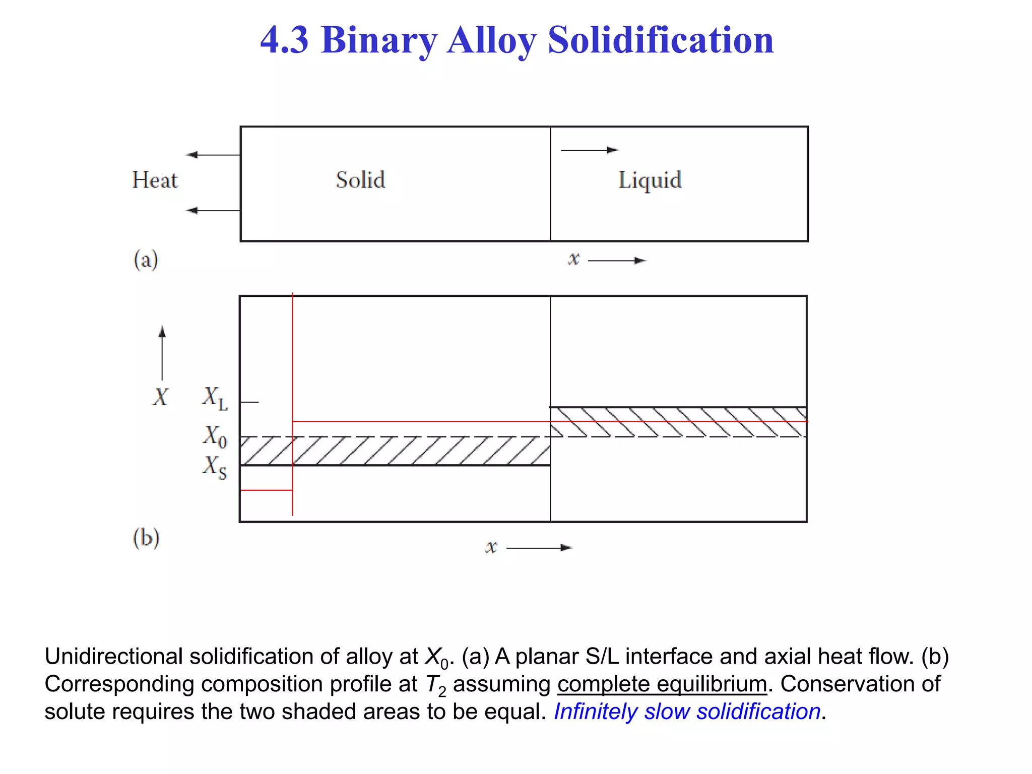 Lecture: Solidification and Growth Kinetics | PDF
